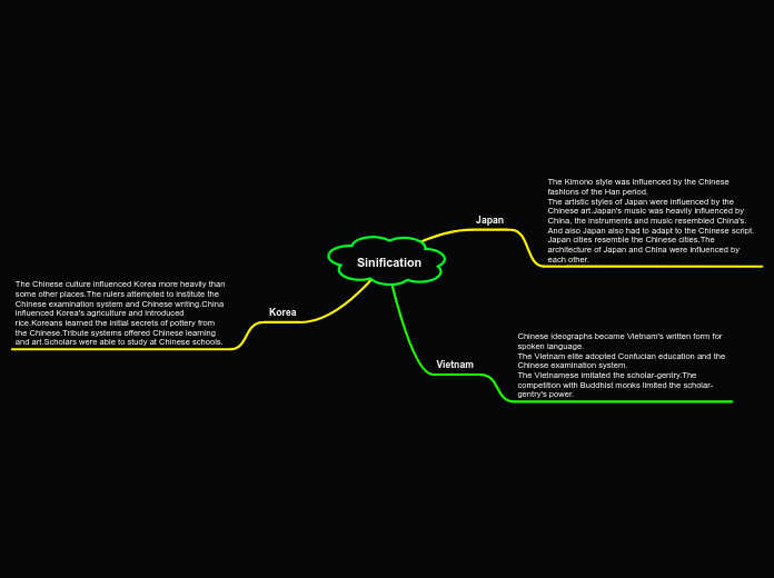Sinification By Raashad Moore - Mind Map